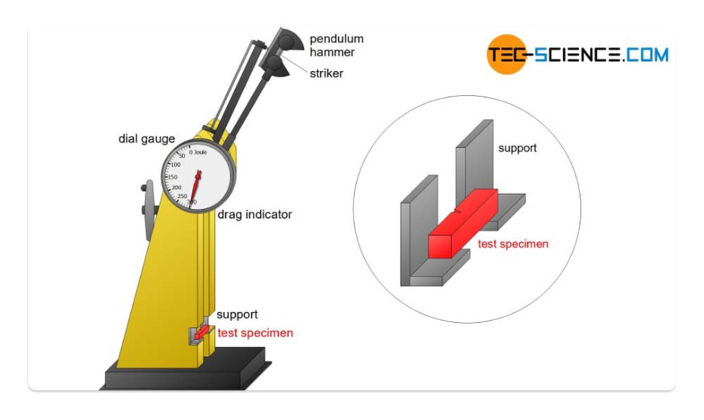 Weld Toughness: A Guide to the Charpy V-Notch Test - ESAB Canada